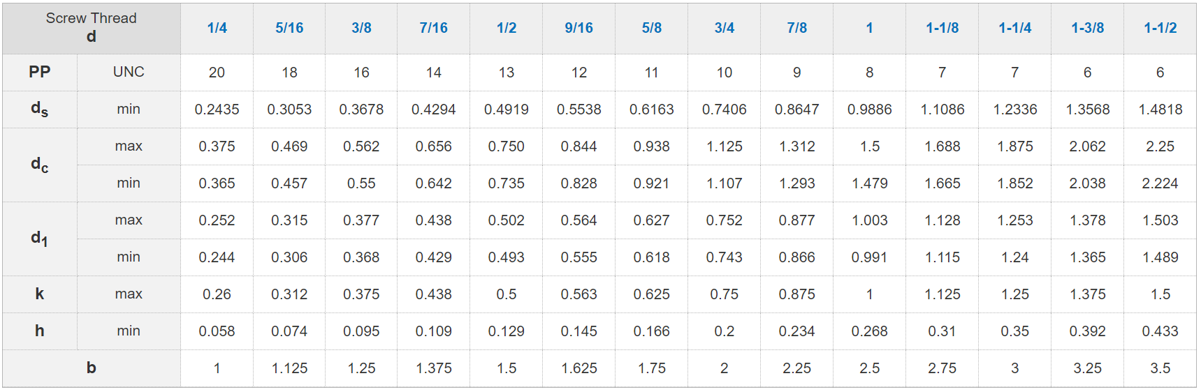 SAE J 58 Bihexagonal Head Bolts With Flange - Buy SAE J 58, Bihexagonal ...